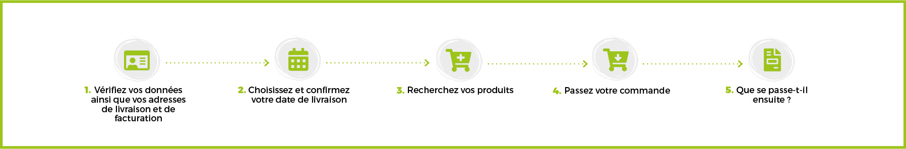 Commander en ligne et se faire livrer en 5 étapes - Solucious